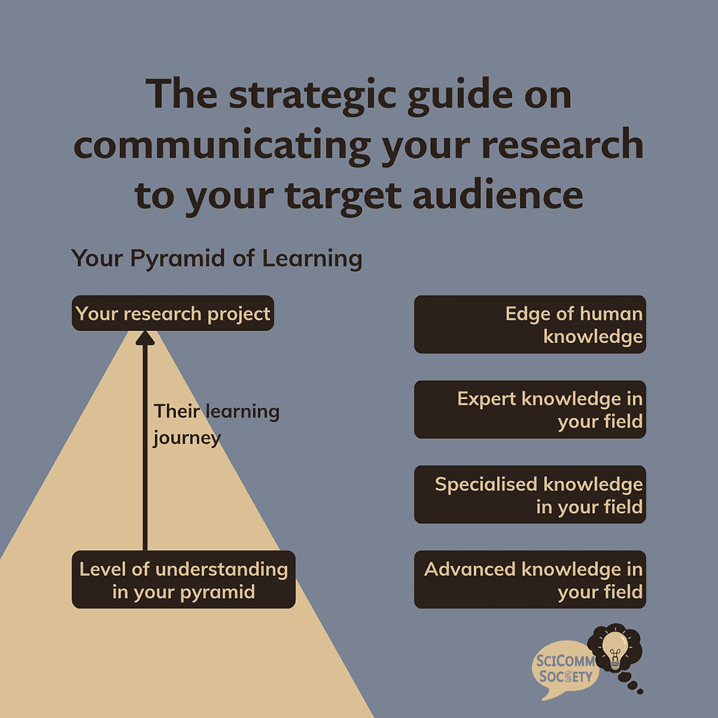 Understanding an audience for effective science communication