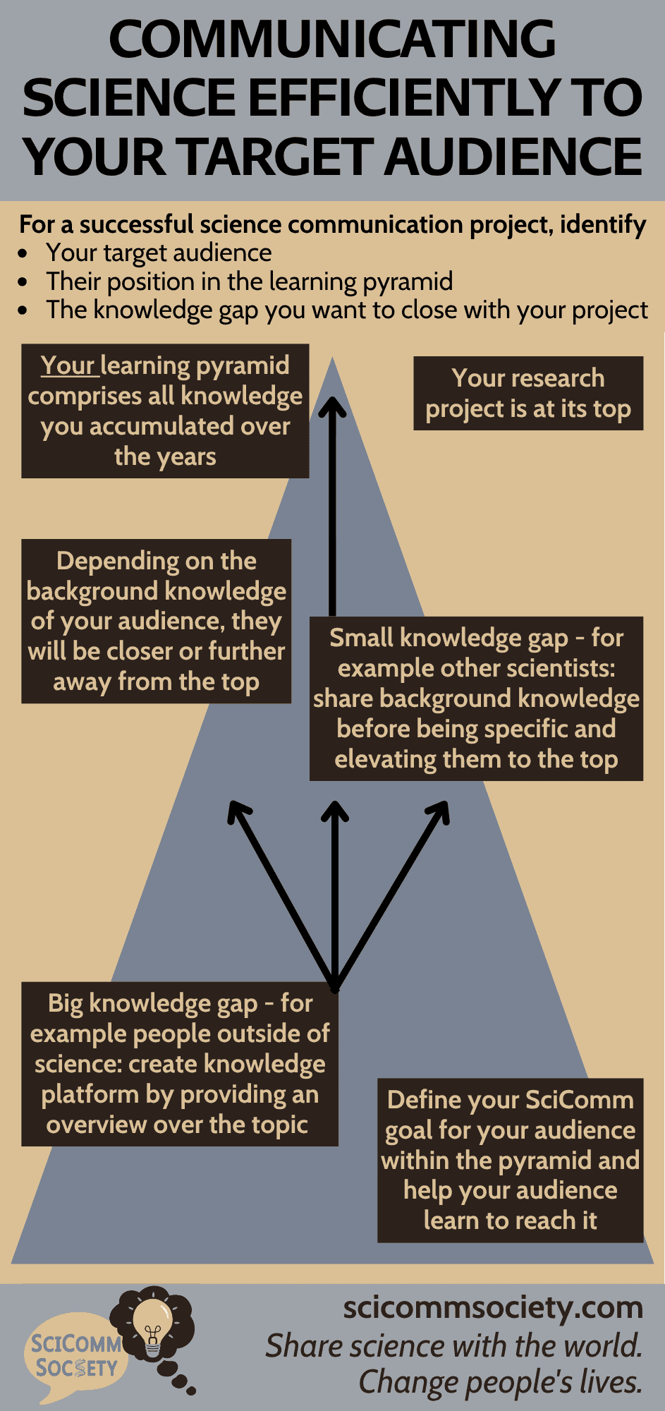 Understanding an audience for effective science communication